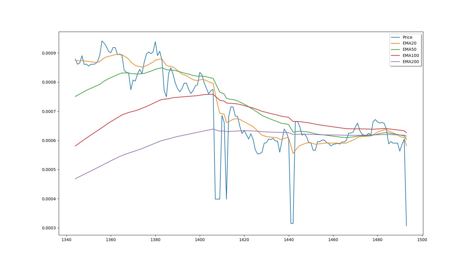 Findora Exponential Moving Averages