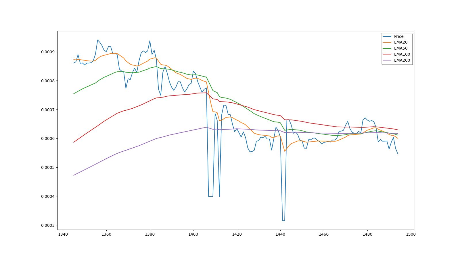 Findora Exponential Moving Averages