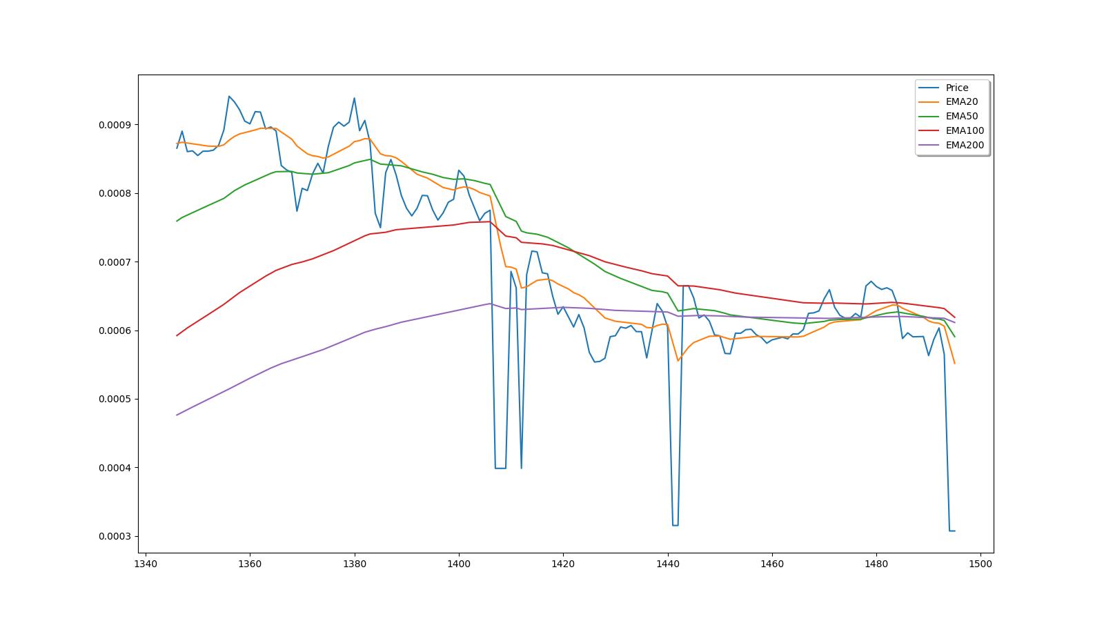 Findora Exponential Moving Averages