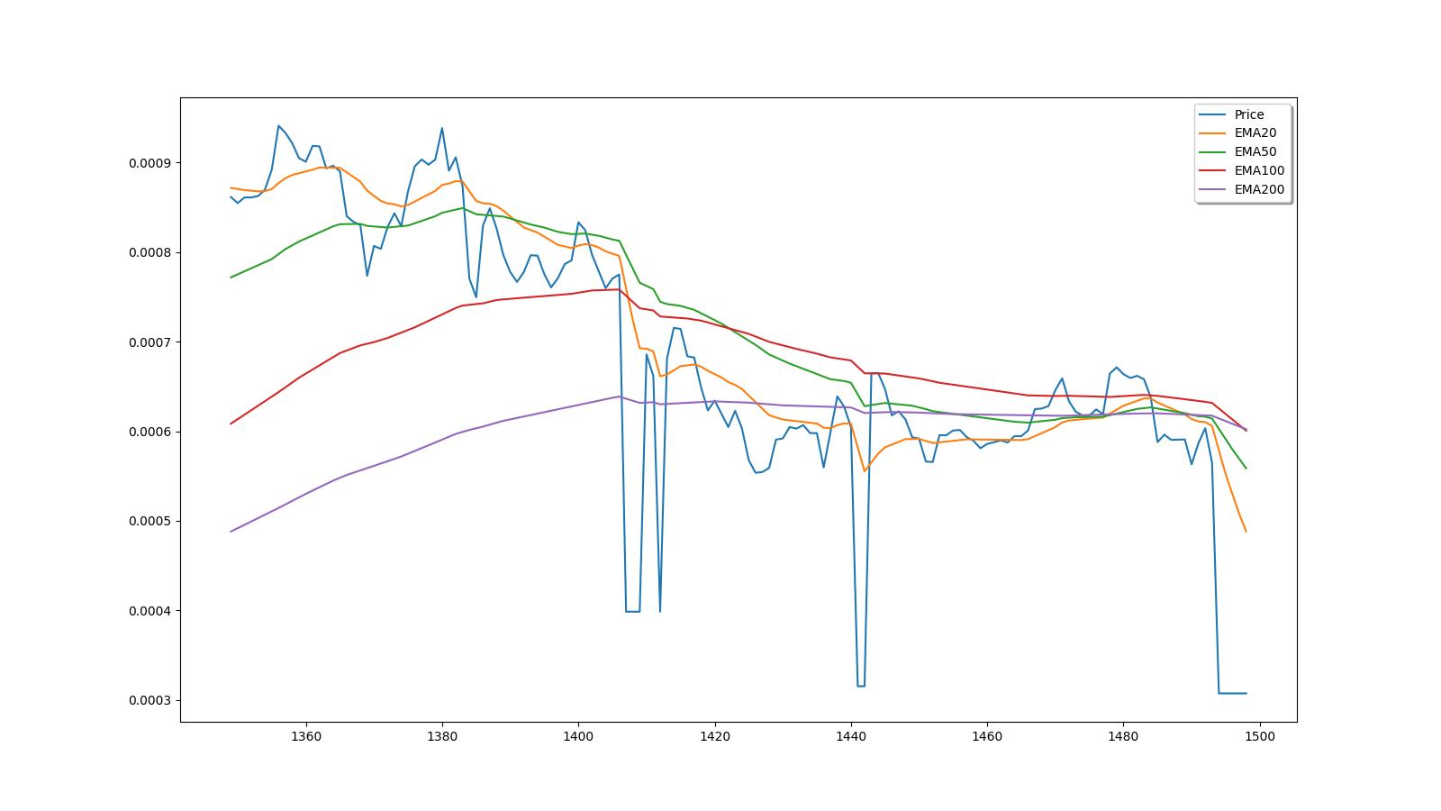 Findora Exponential Moving Averages