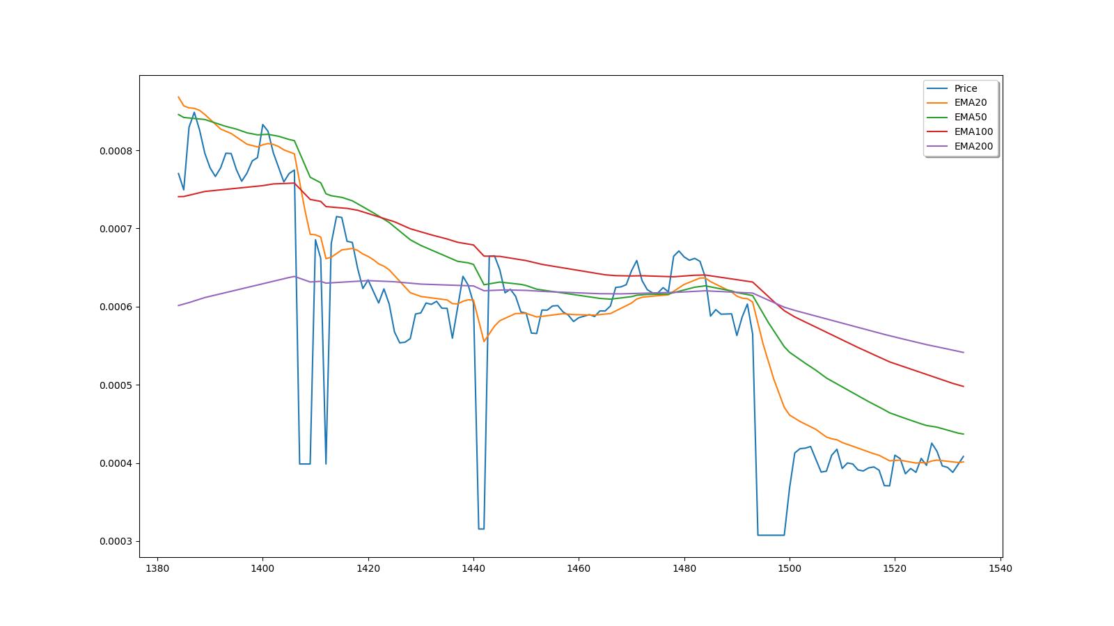 Findora Exponential Moving Averages