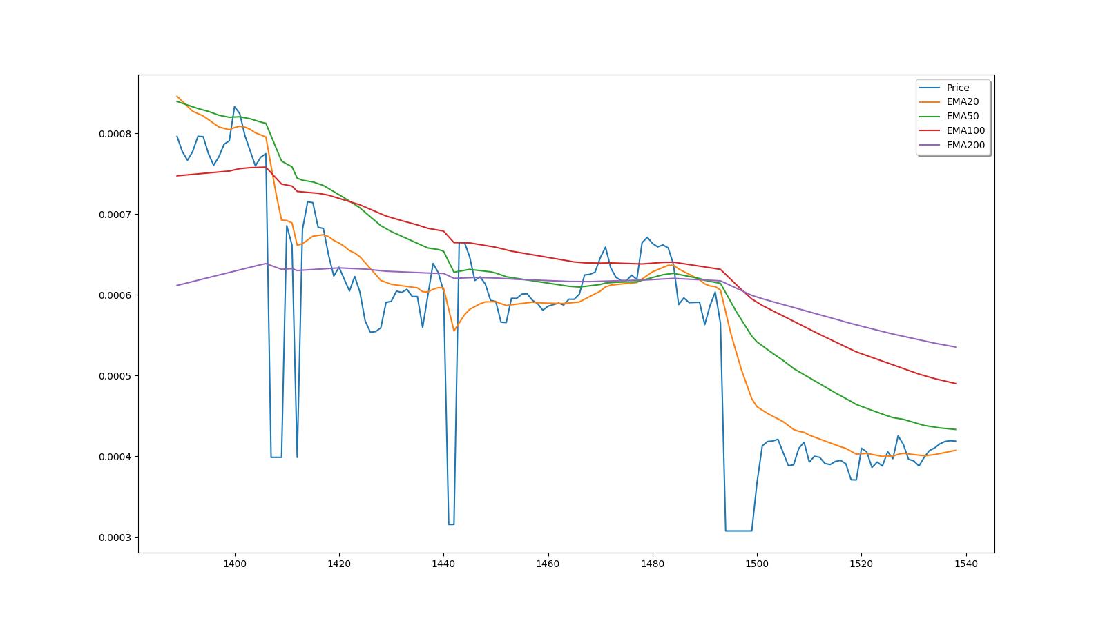 Findora Exponential Moving Averages
