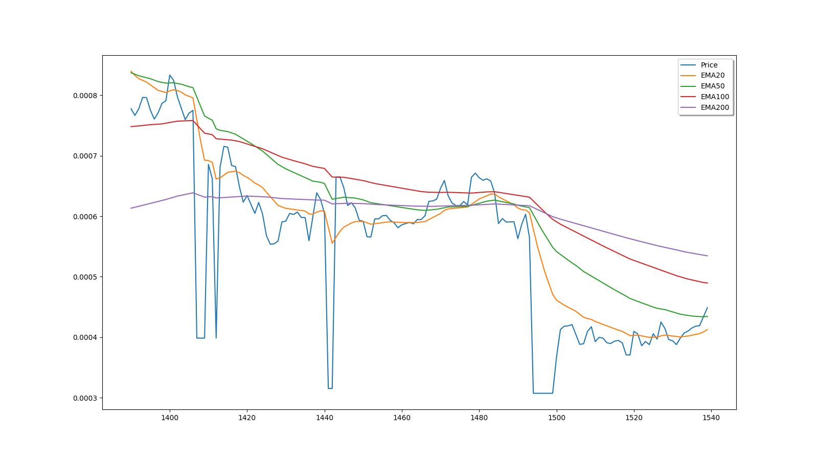 Findora Exponential Moving Averages