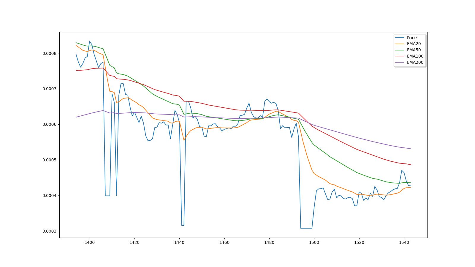 Findora Exponential Moving Averages