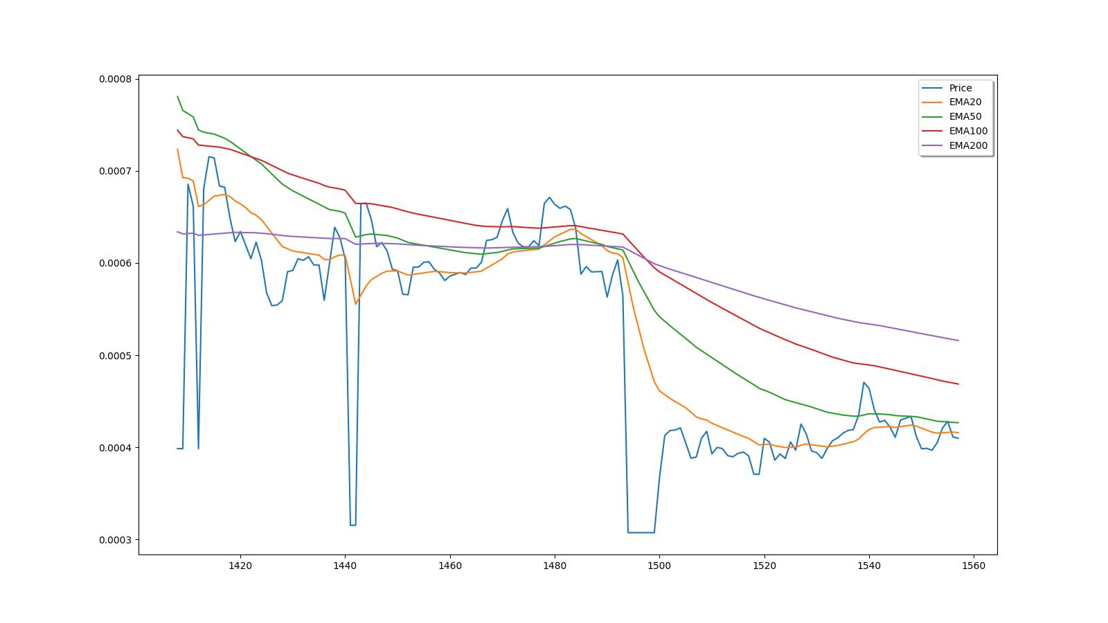 Findora Exponential Moving Averages
