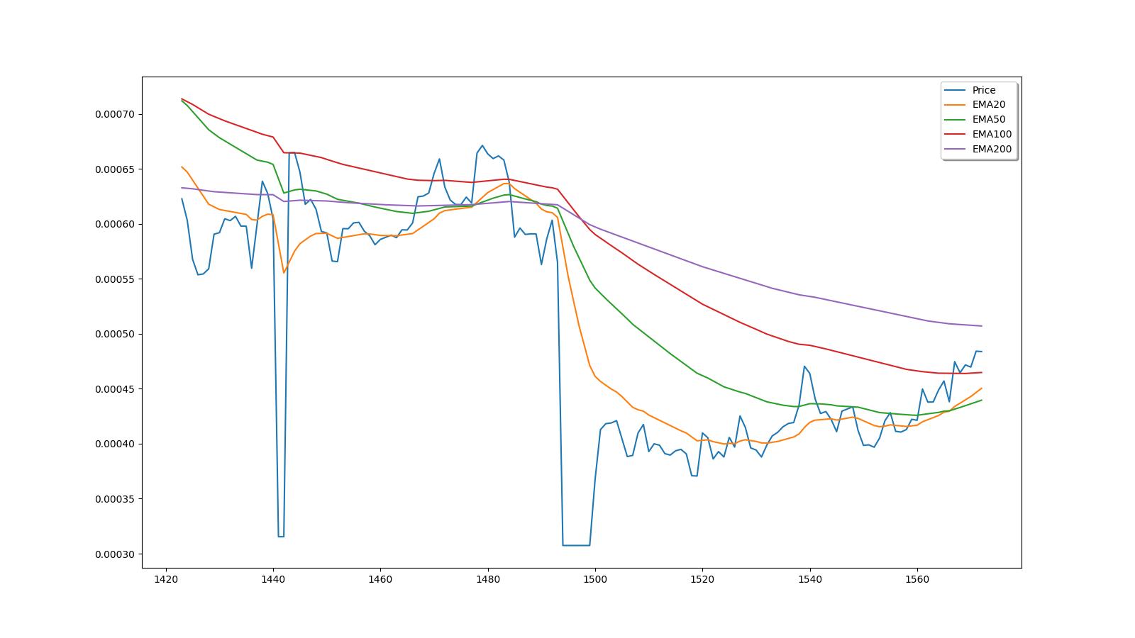 Findora Exponential Moving Averages
