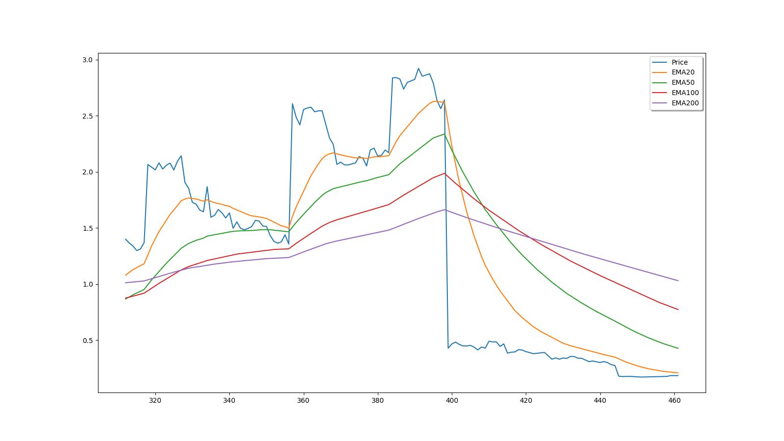 FingerprintsDAO Exponential Moving Averages