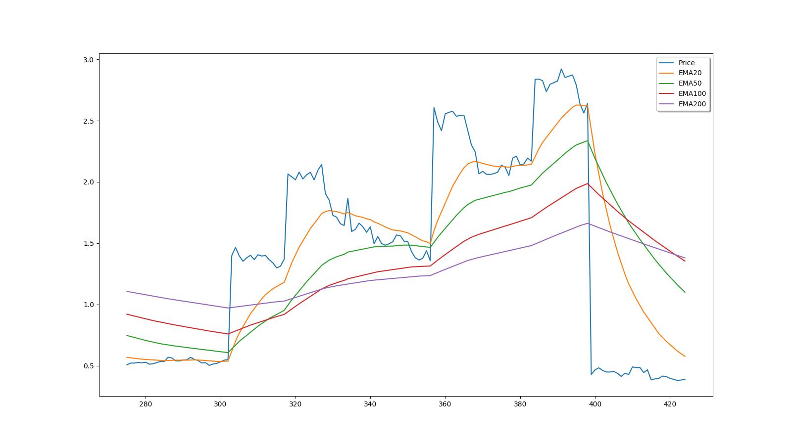 FingerprintsDAO Exponential Moving Averages