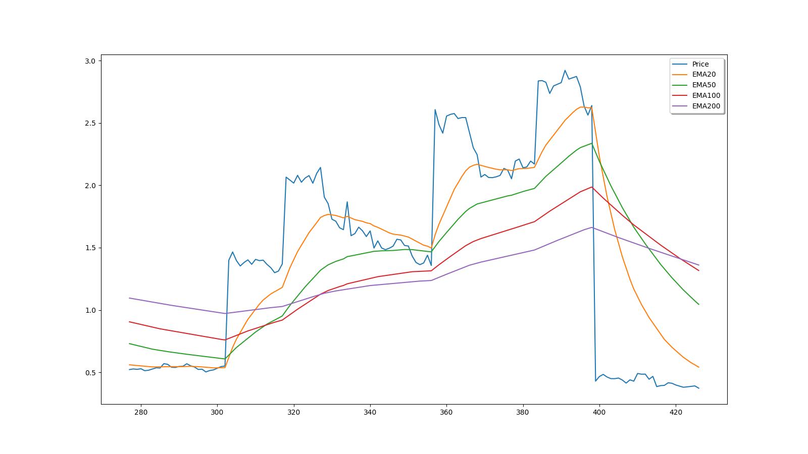 FingerprintsDAO Exponential Moving Averages