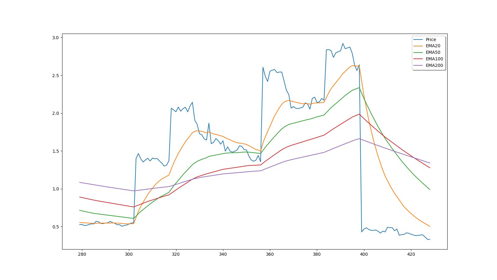 FingerprintsDAO Exponential Moving Averages