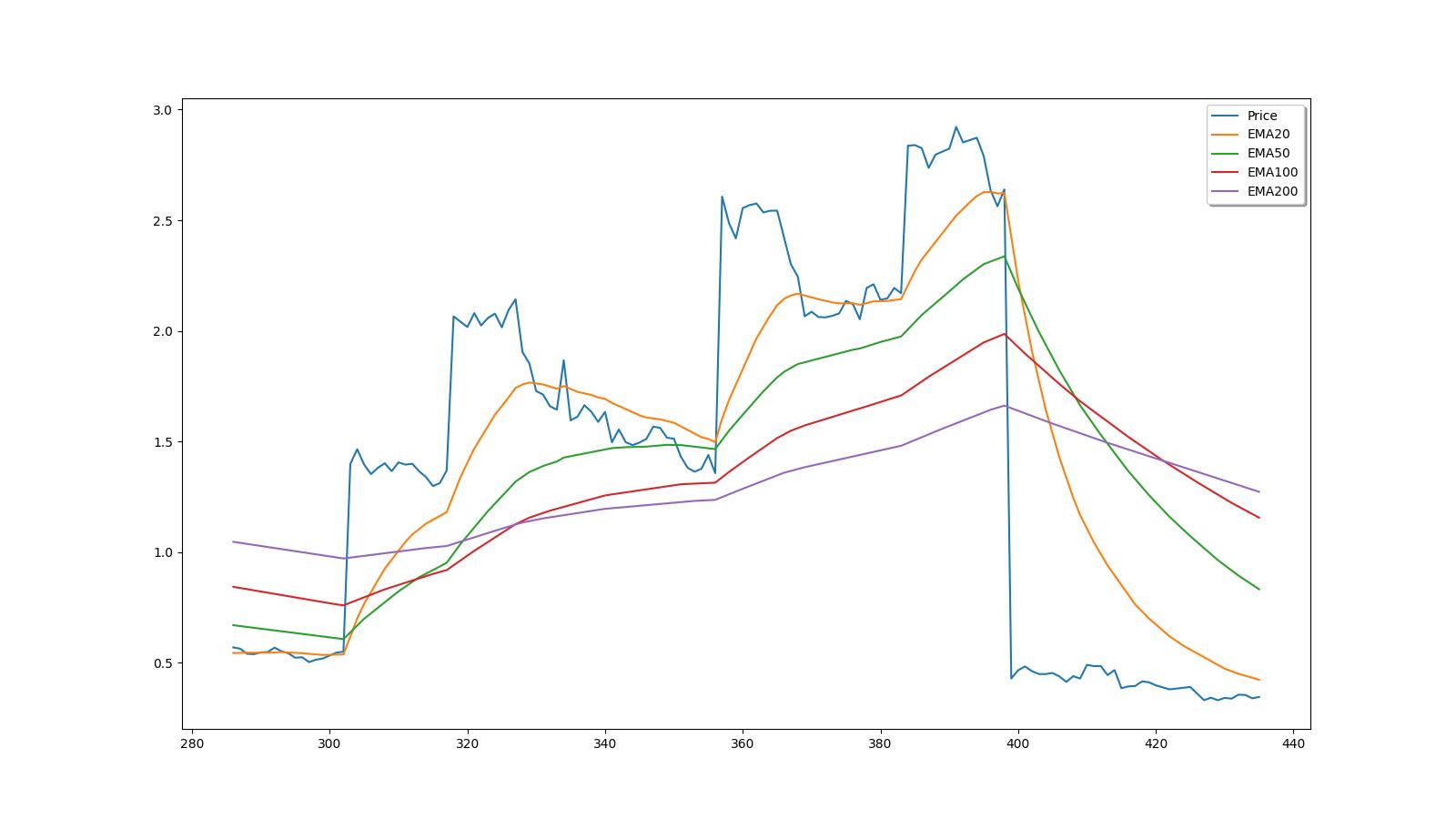 FingerprintsDAO Exponential Moving Averages
