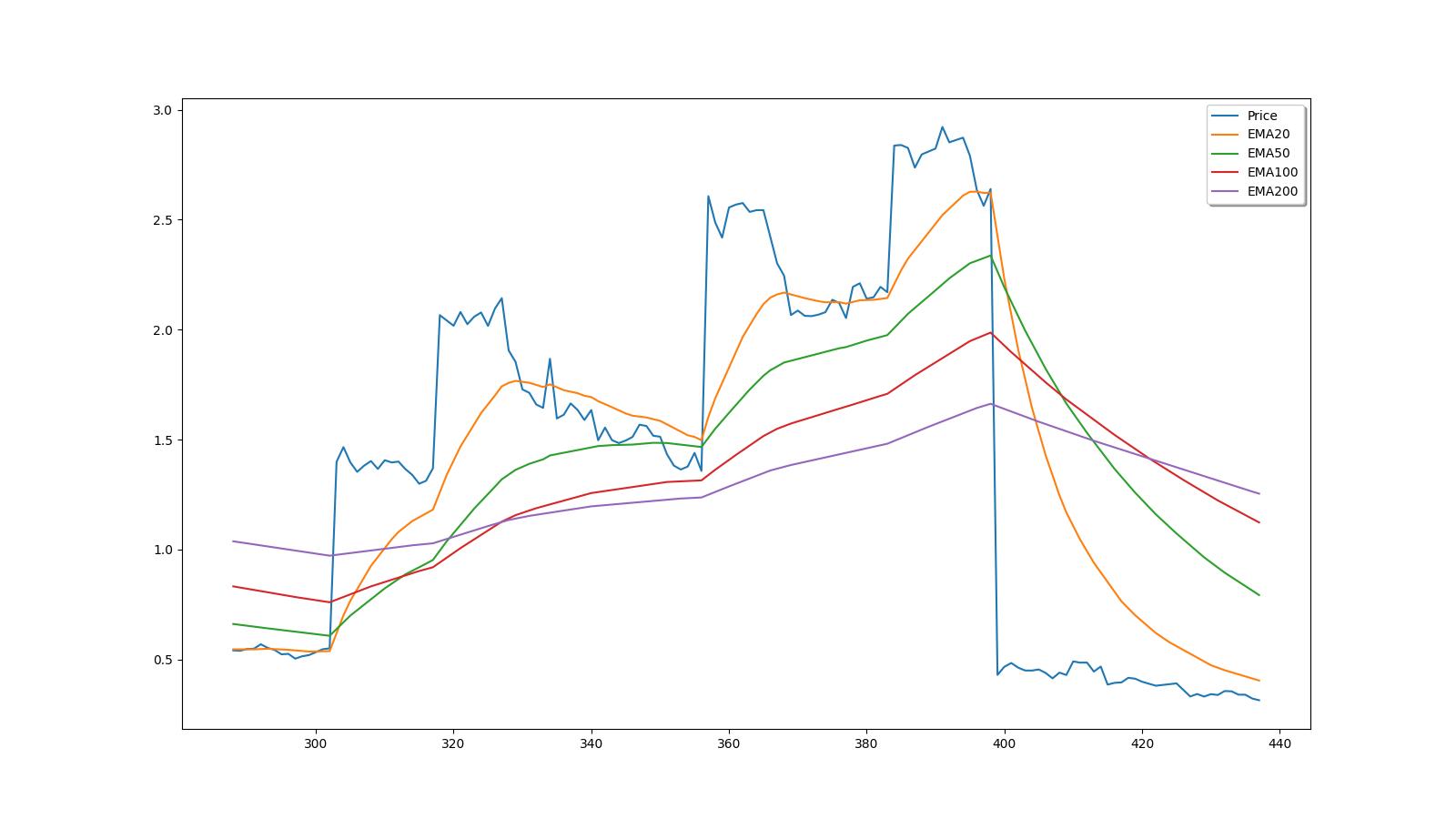 FingerprintsDAO Exponential Moving Averages