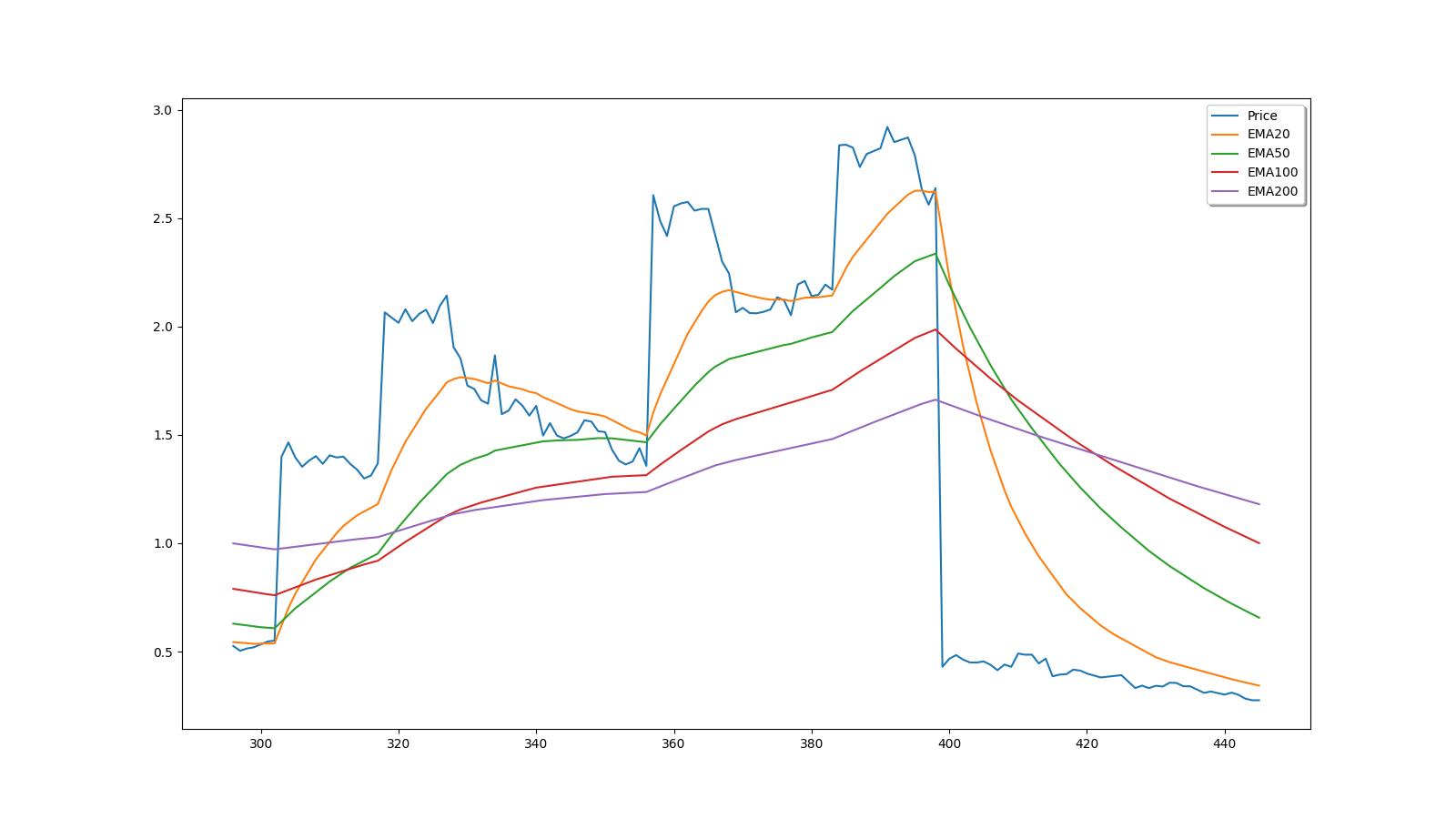FingerprintsDAO Exponential Moving Averages