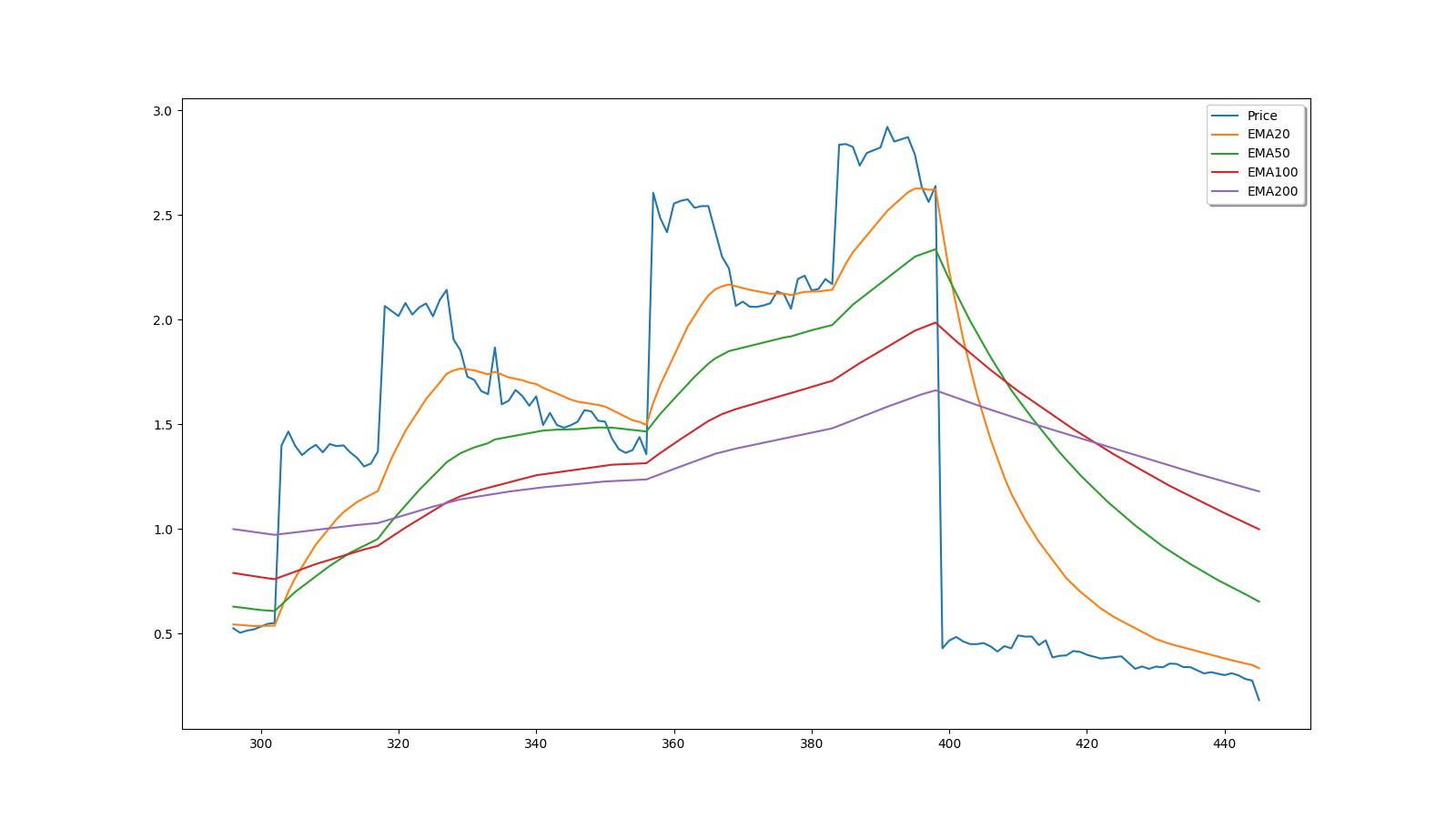 FingerprintsDAO Exponential Moving Averages