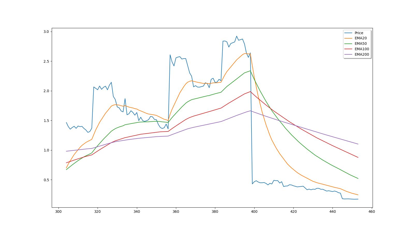 FingerprintsDAO Exponential Moving Averages