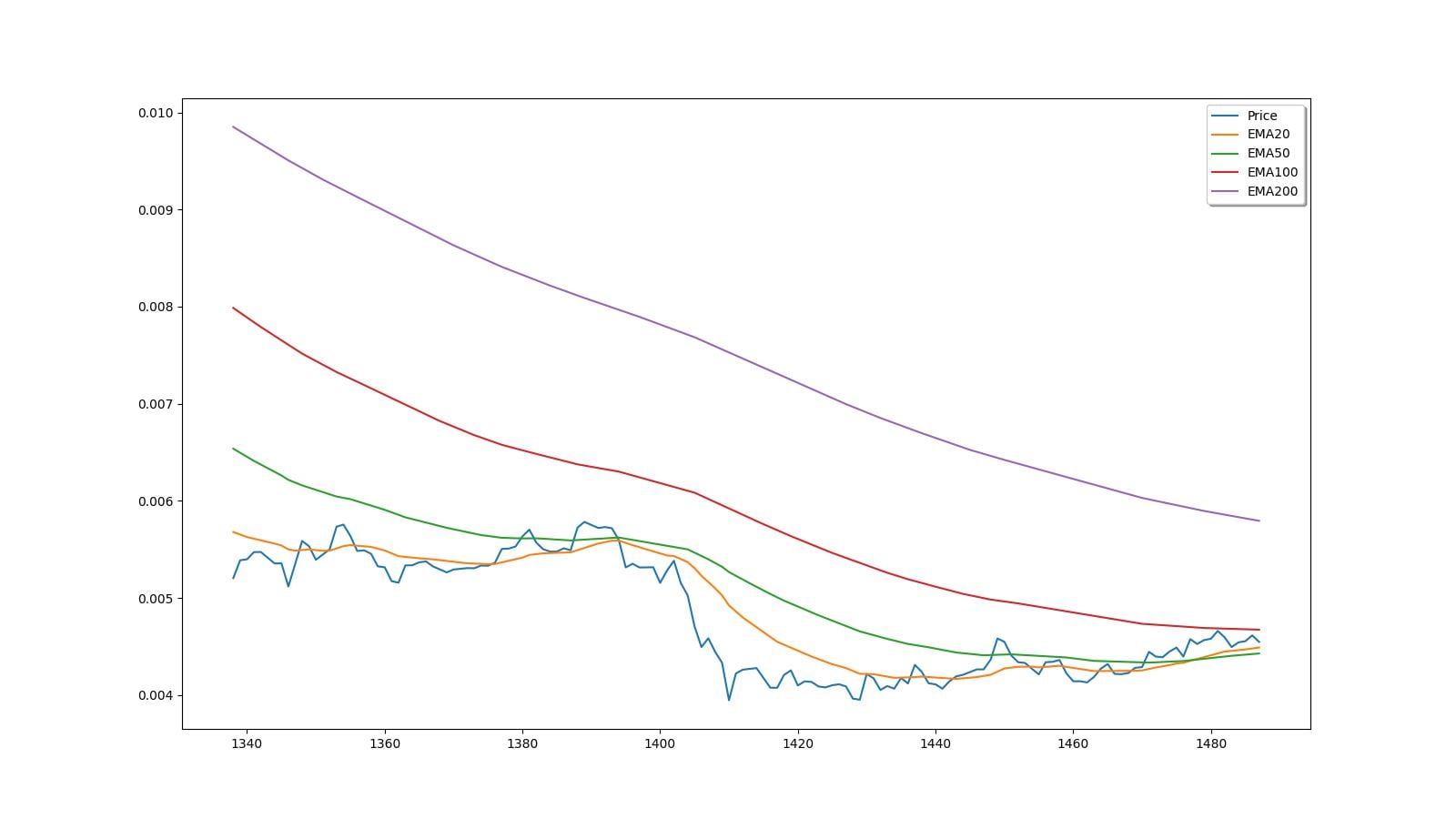 Finminity Exponential Moving Averages