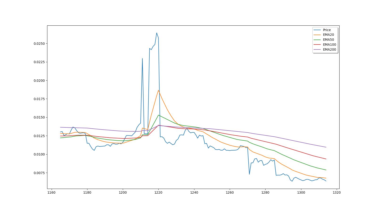 Finminity Exponential Moving Averages