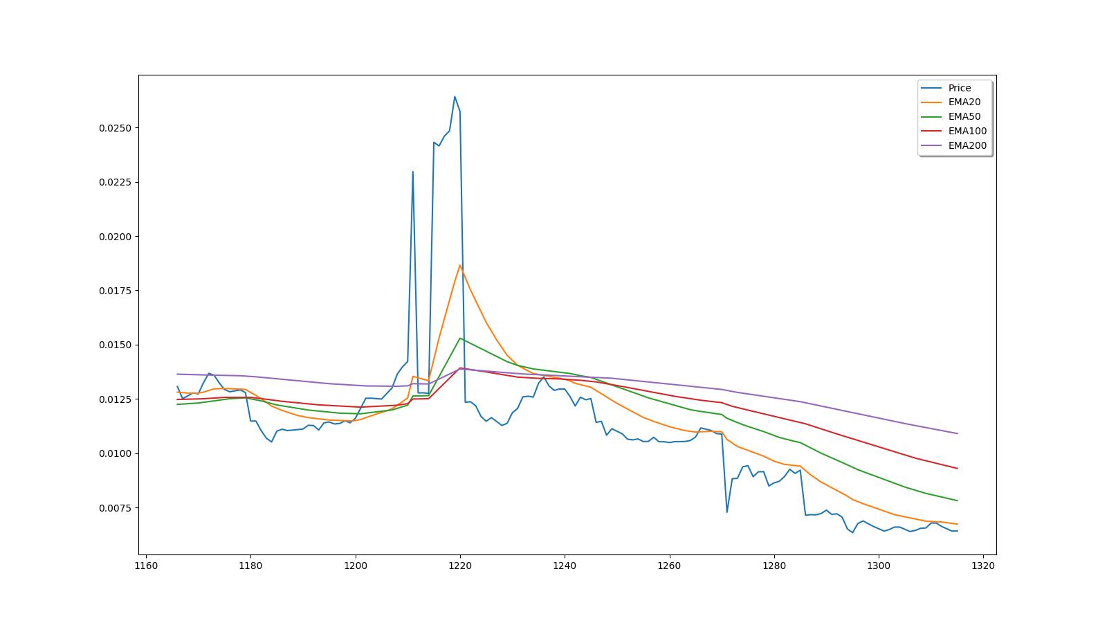 Finminity Exponential Moving Averages