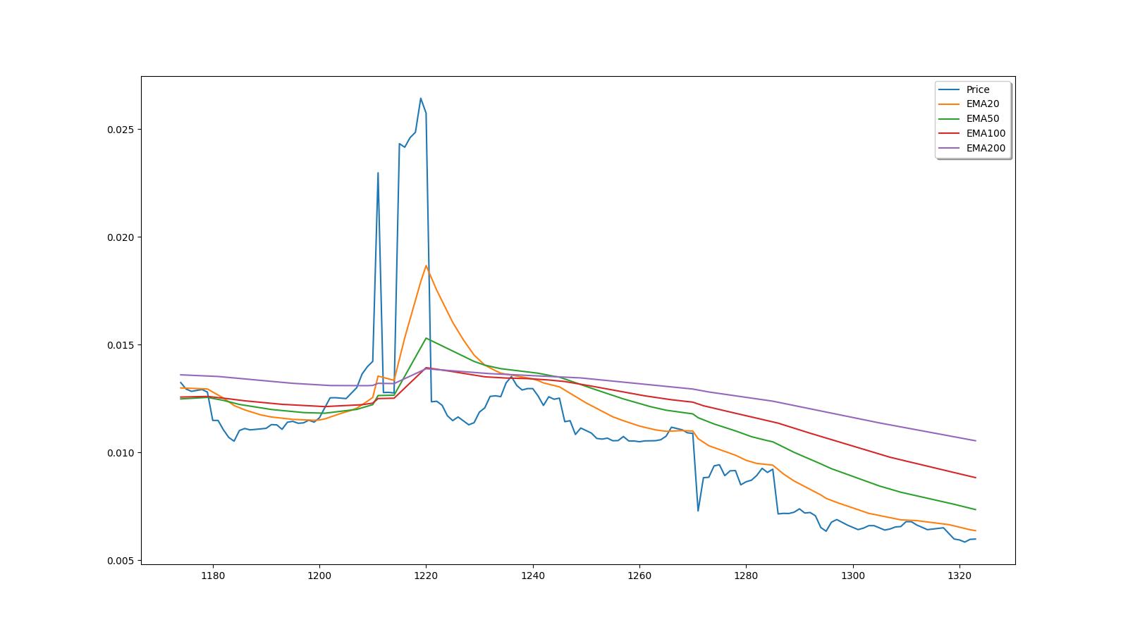 Finminity Exponential Moving Averages