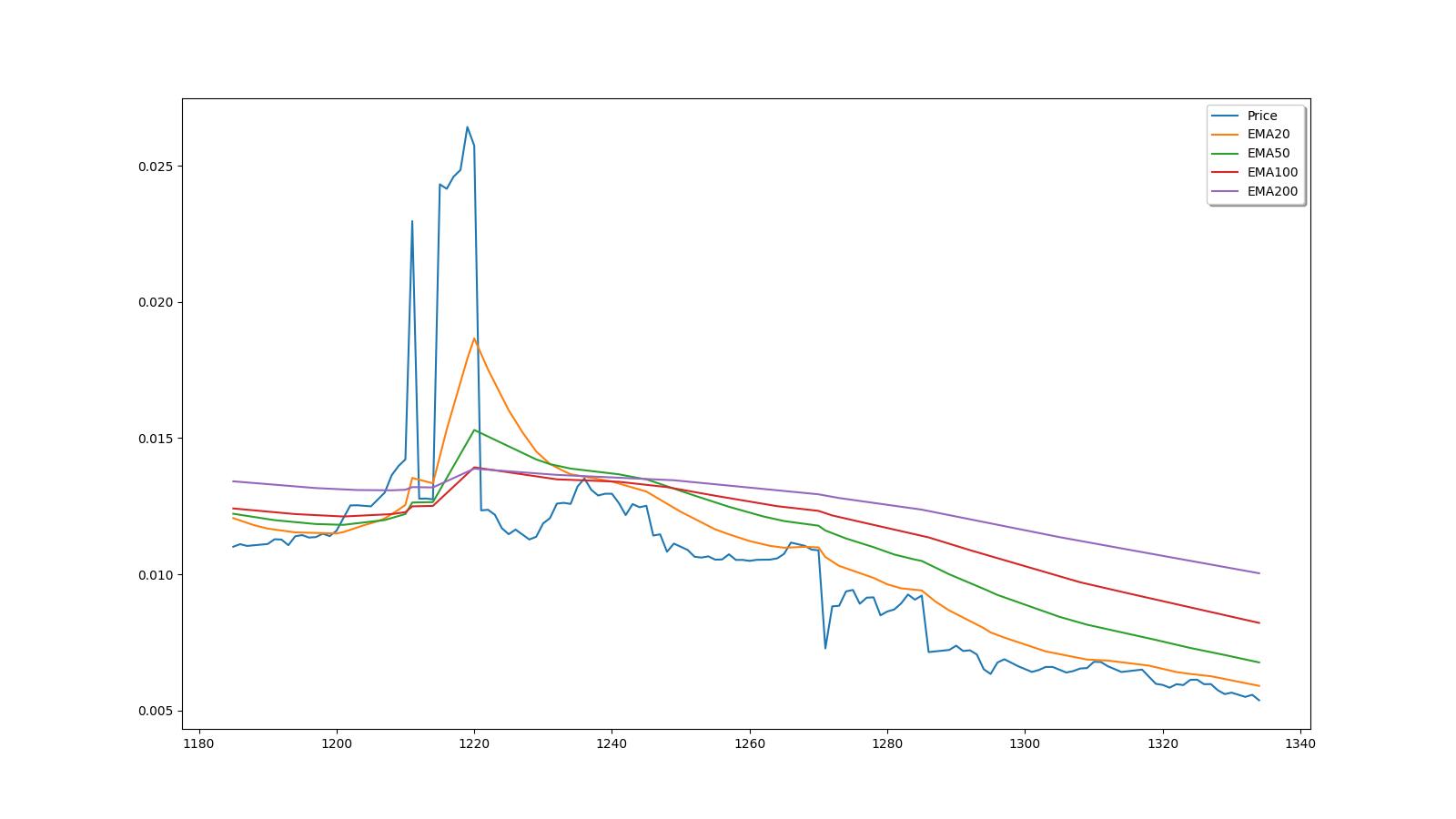 Finminity Exponential Moving Averages