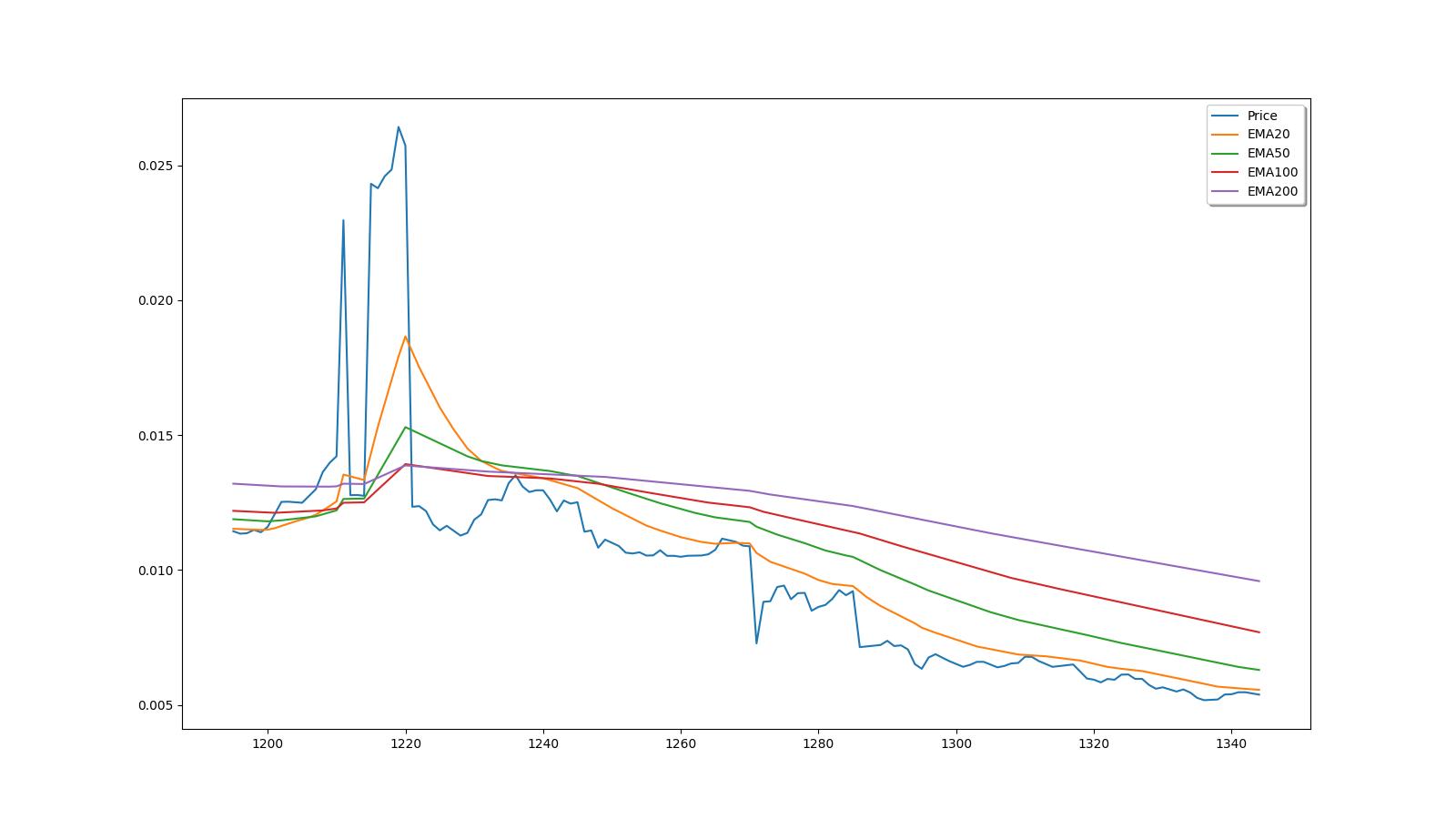 Finminity Exponential Moving Averages