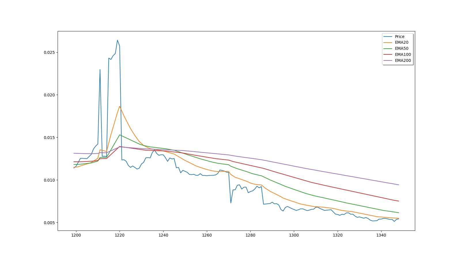 Finminity Exponential Moving Averages