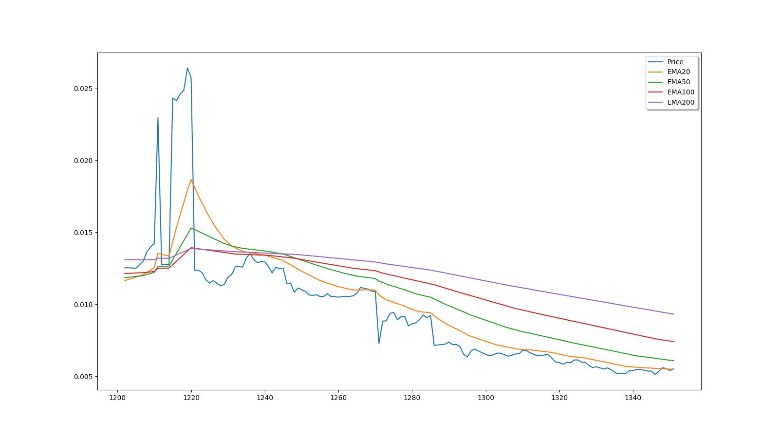 Finminity Exponential Moving Averages