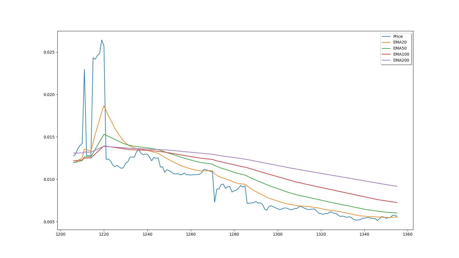 Finminity Exponential Moving Averages
