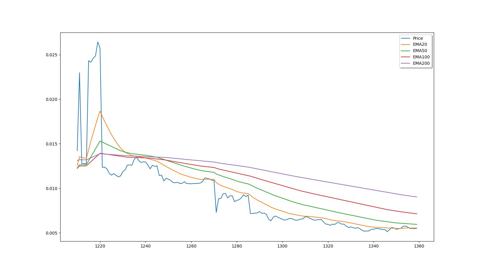 Finminity Exponential Moving Averages