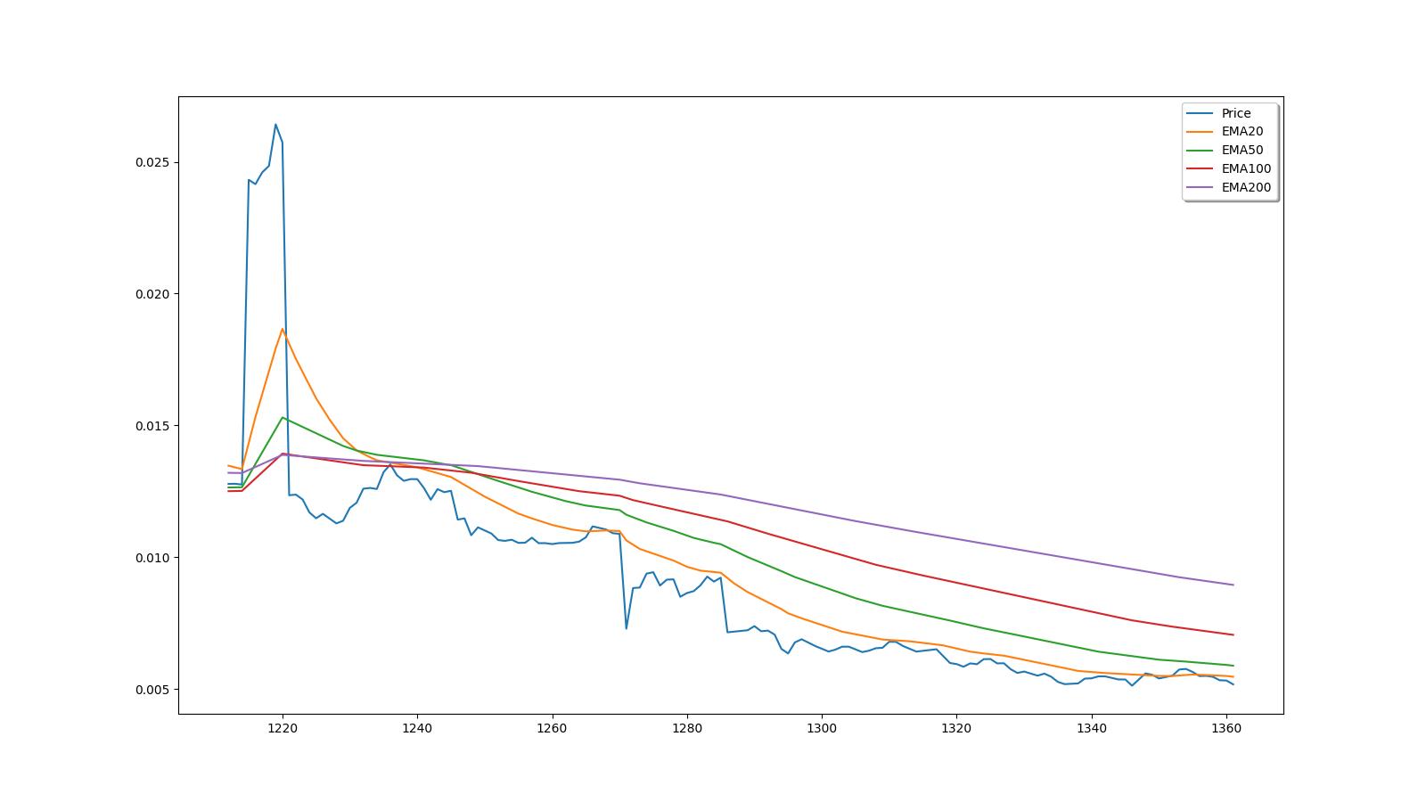 Finminity Exponential Moving Averages