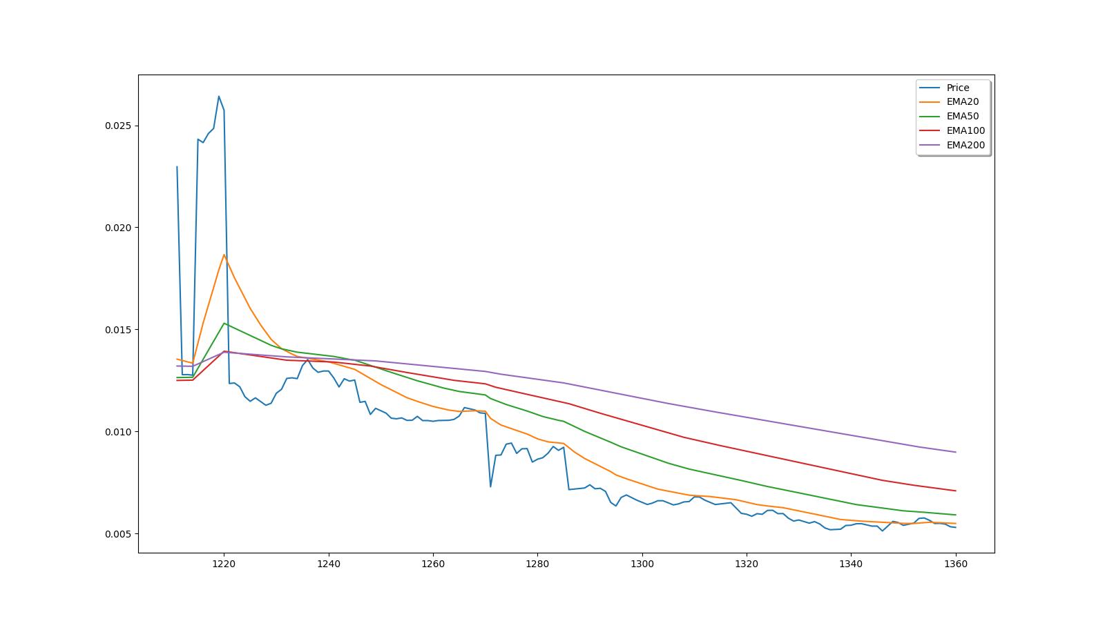 Finminity Exponential Moving Averages