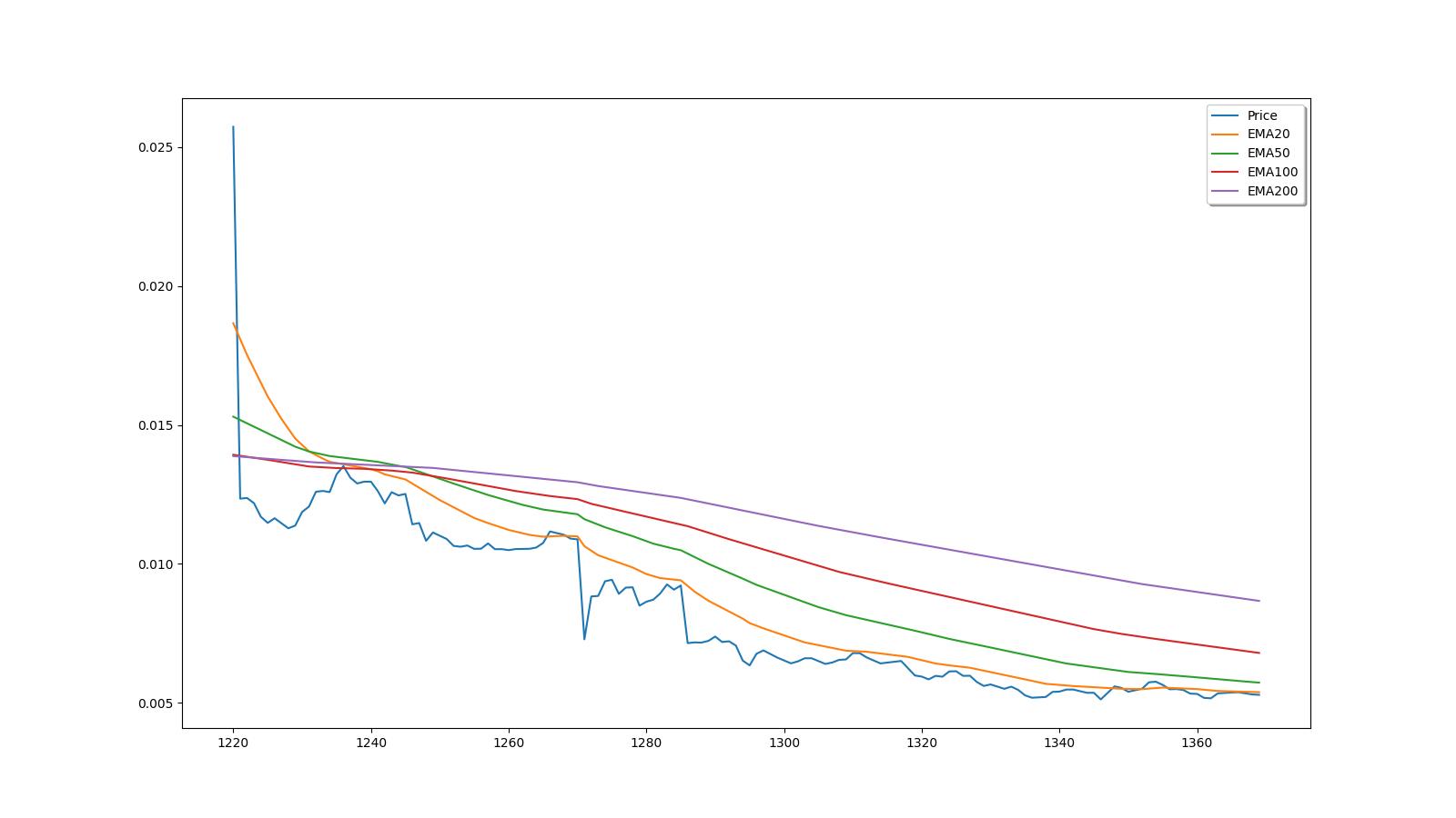 Finminity Exponential Moving Averages