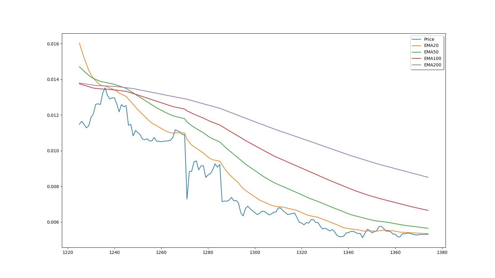 Finminity Exponential Moving Averages