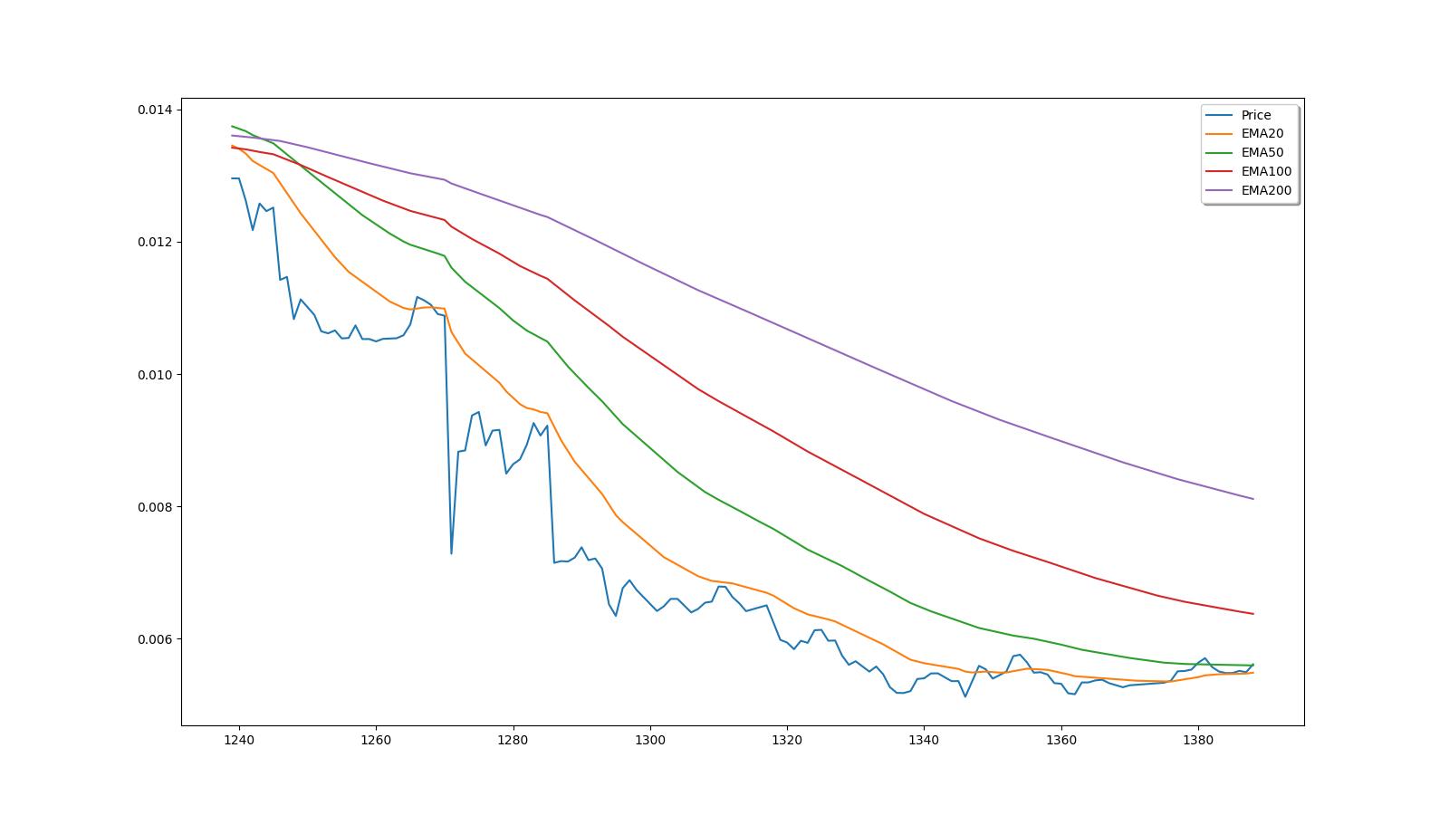 Finminity Exponential Moving Averages