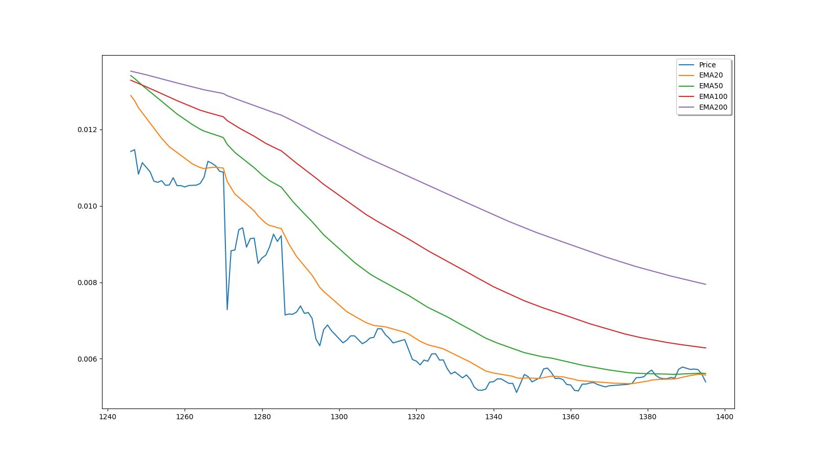Finminity Exponential Moving Averages
