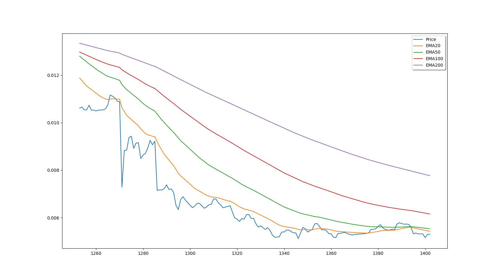 Finminity Exponential Moving Averages
