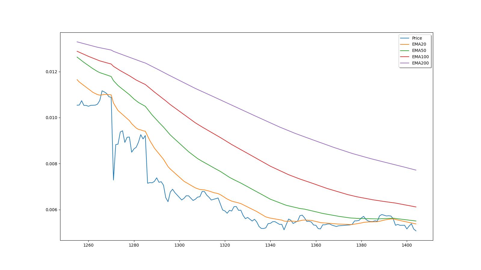 Finminity Exponential Moving Averages