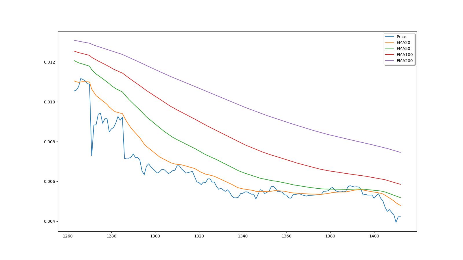 Finminity Exponential Moving Averages