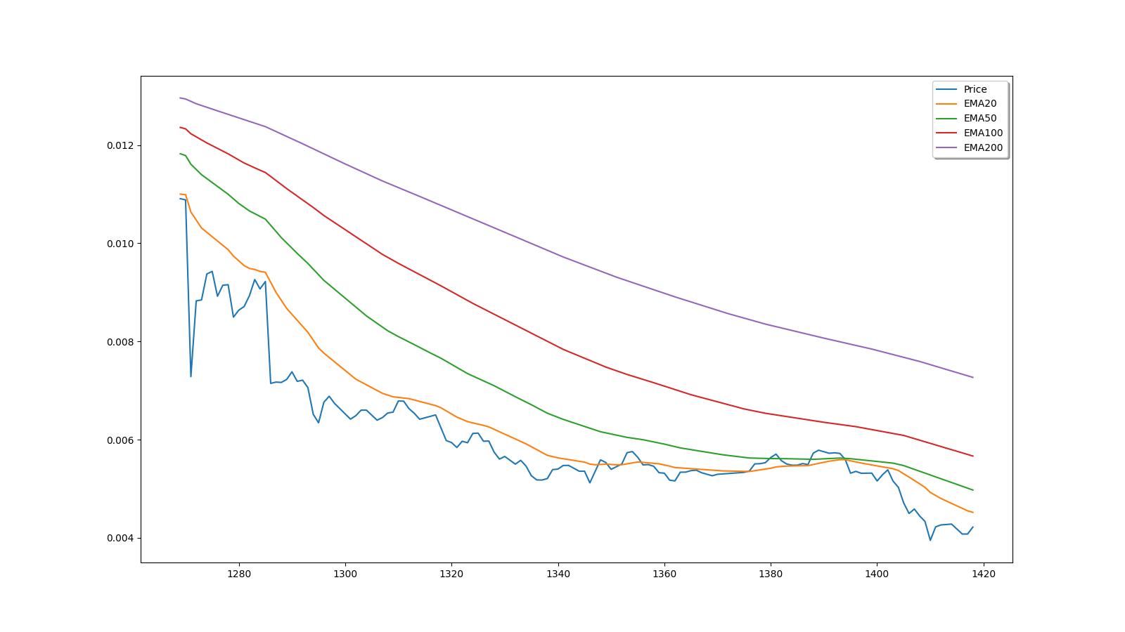 Finminity Exponential Moving Averages