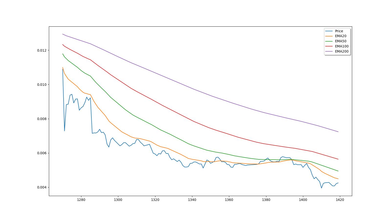 Finminity Exponential Moving Averages