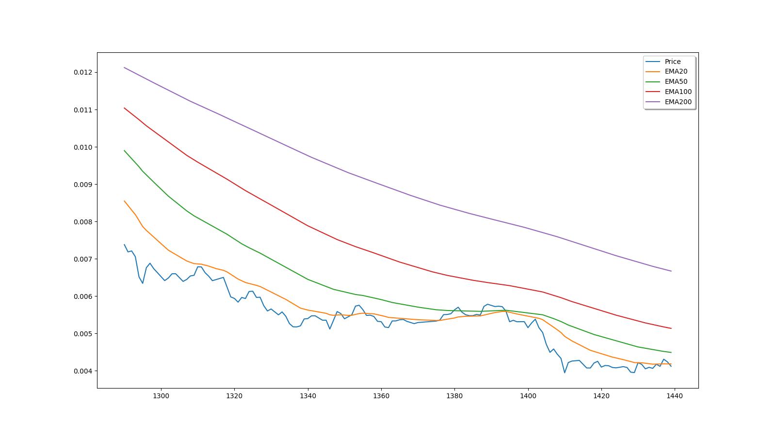 Finminity Exponential Moving Averages