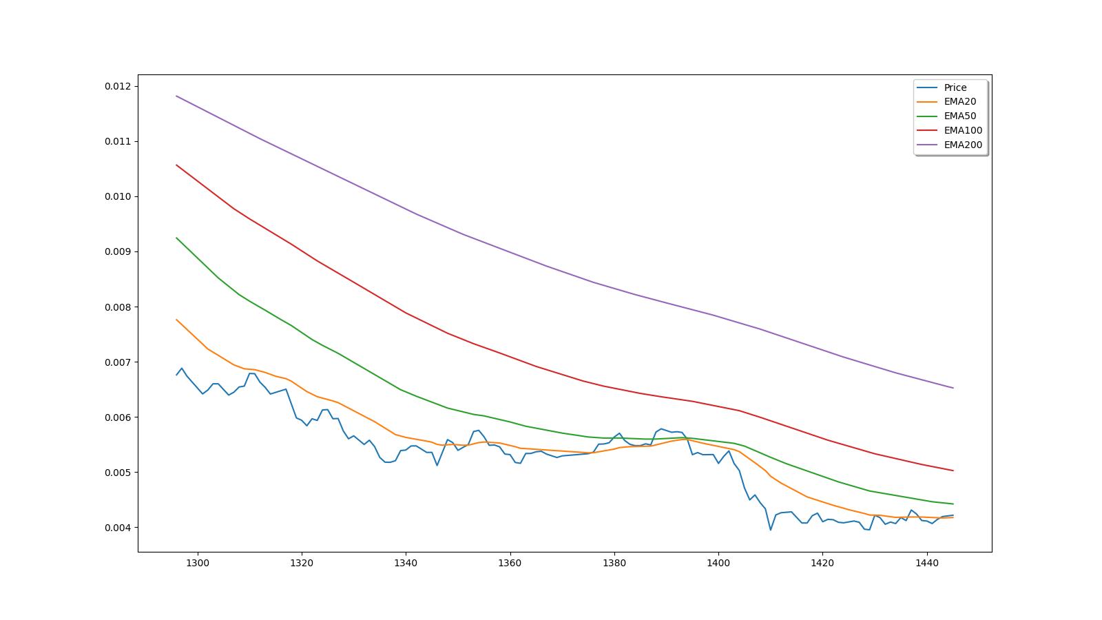 Finminity Exponential Moving Averages