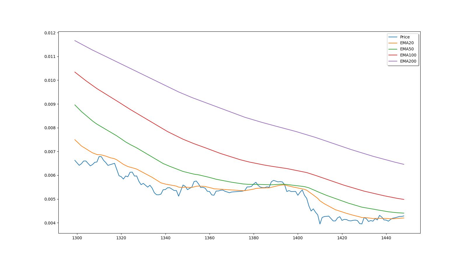 Finminity Exponential Moving Averages