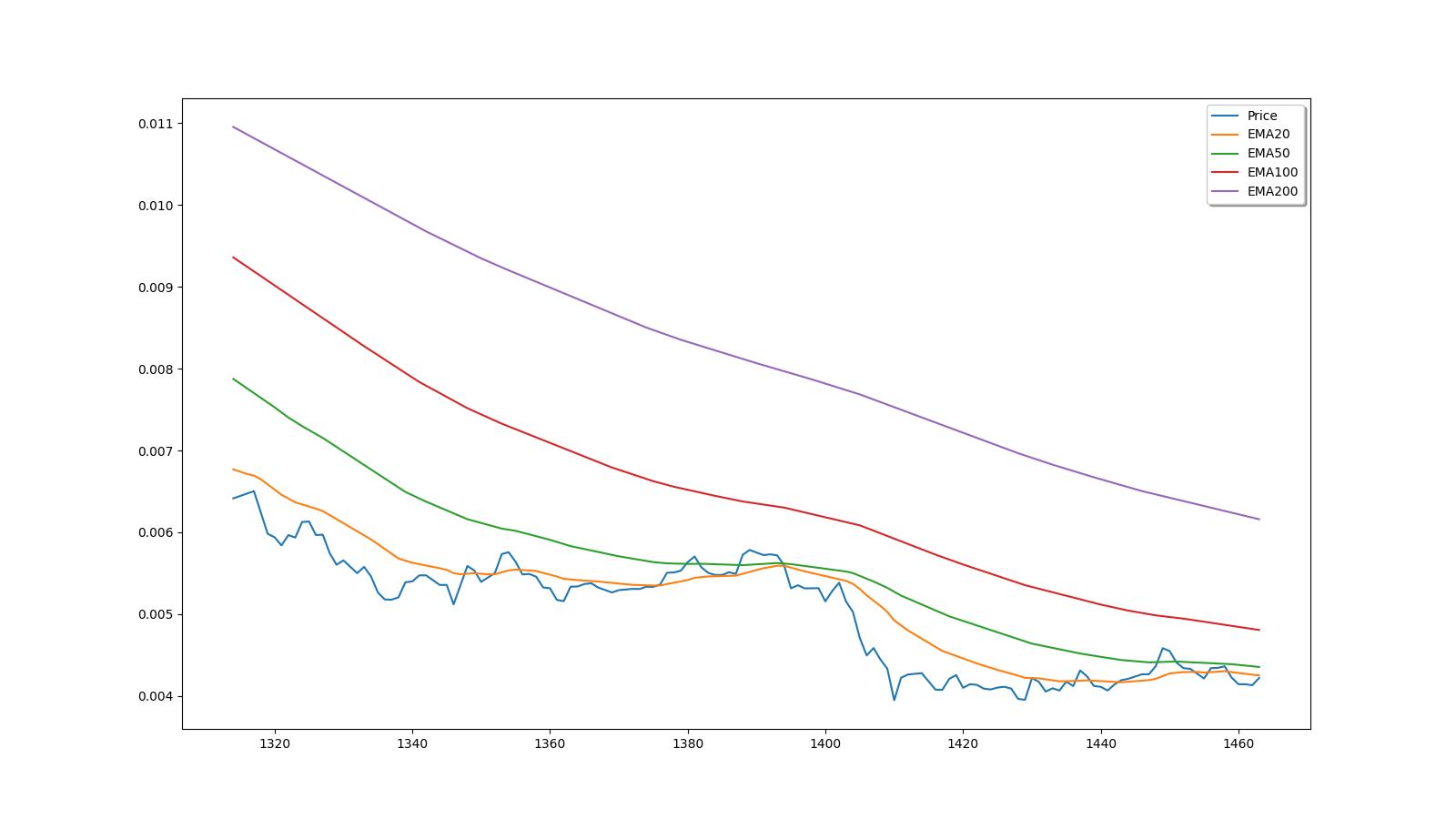 Finminity Exponential Moving Averages