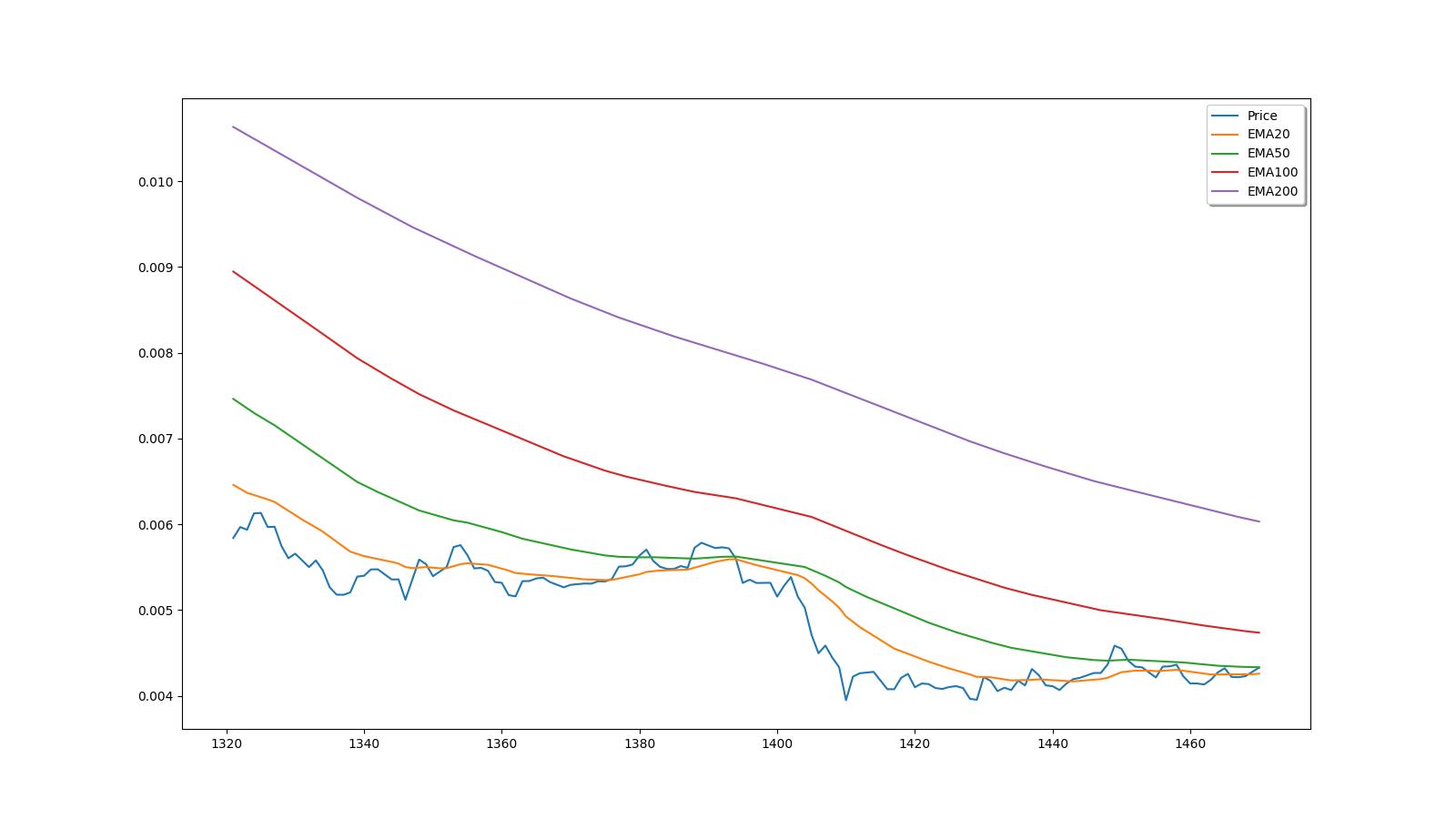 Finminity Exponential Moving Averages