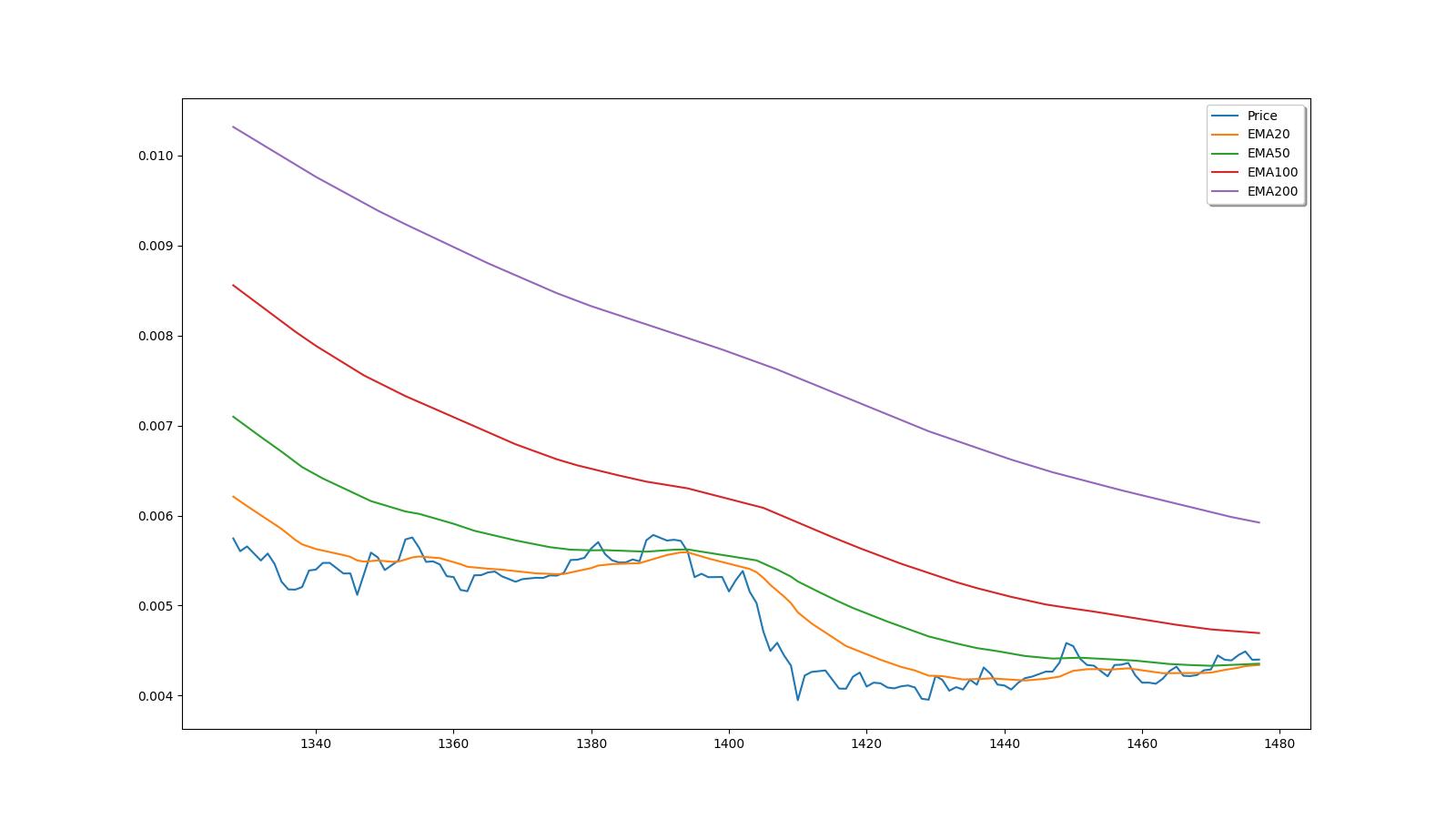 Finminity Exponential Moving Averages
