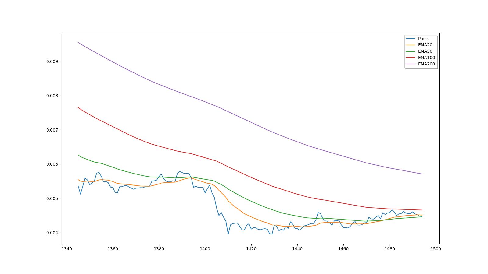Finminity Exponential Moving Averages
