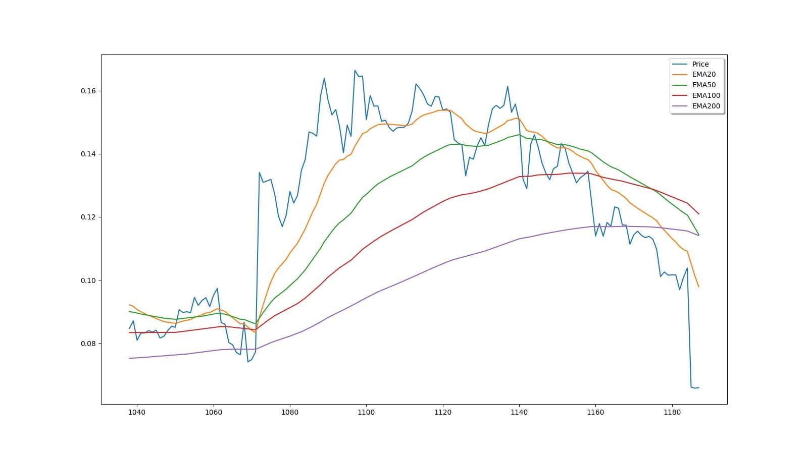 Finswap Exponential Moving Averages