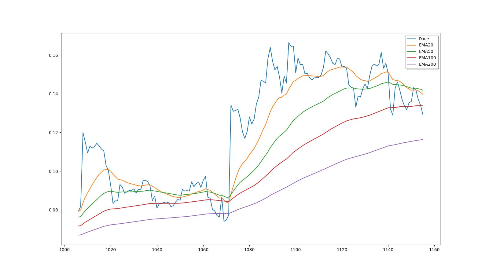 Finswap Exponential Moving Averages