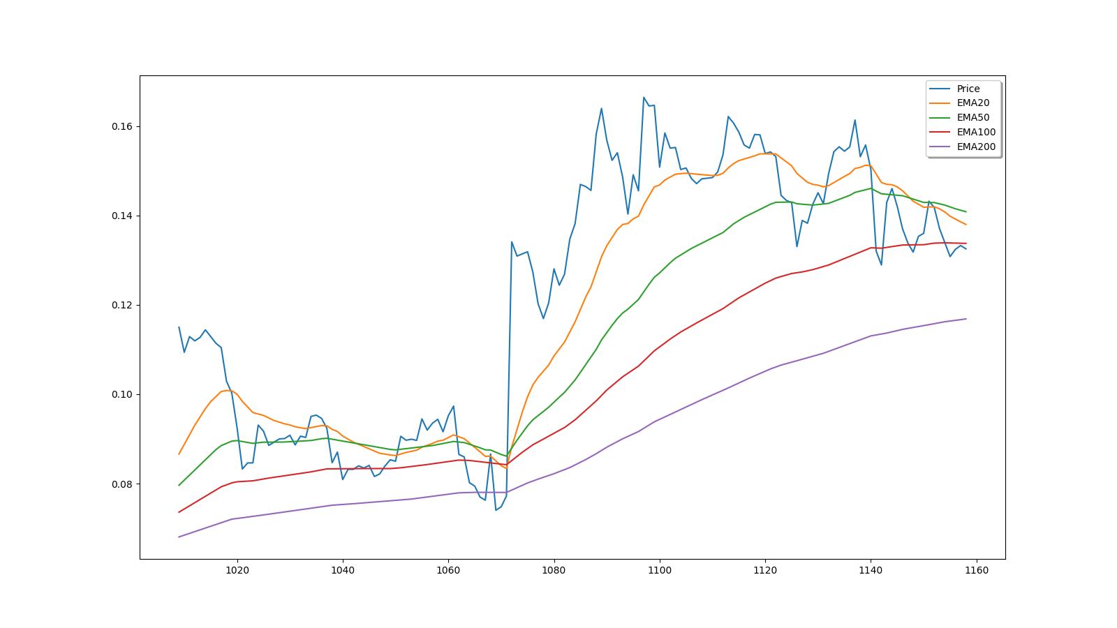 Finswap Exponential Moving Averages